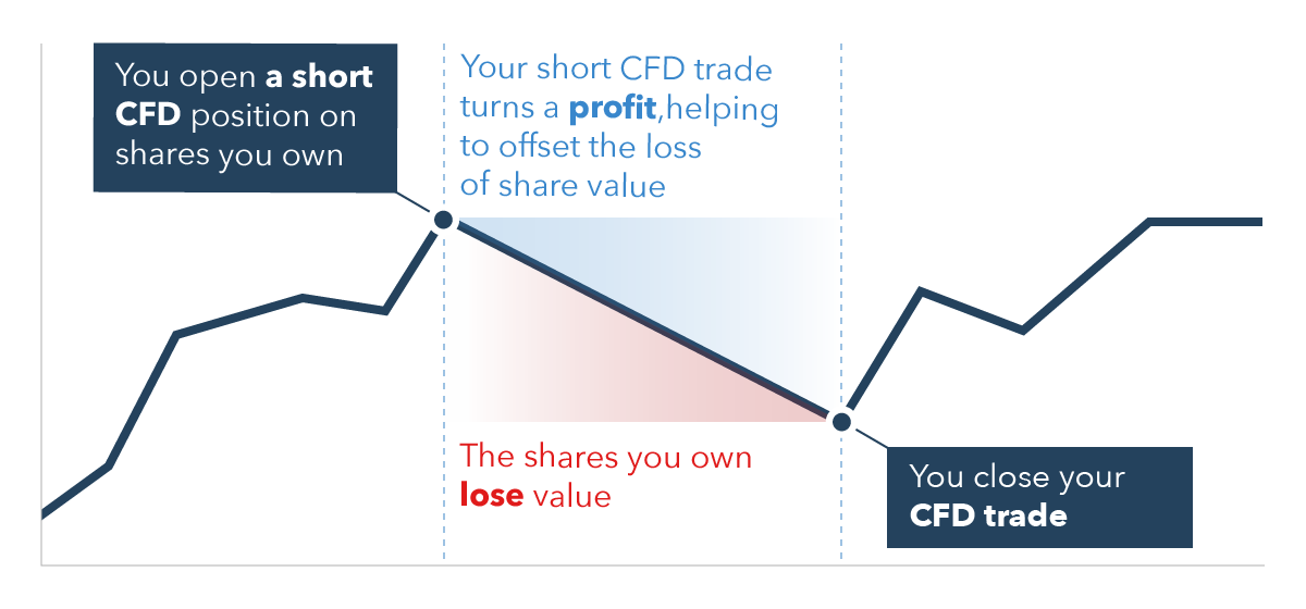 Benefits of CFD Trading | Why Trade CFDs? | IG UK